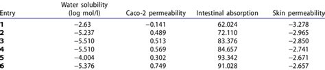 Prediction Of In Silico Absorption Of Thymidine Analogs Download Scientific Diagram