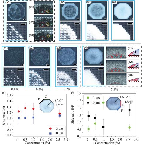 A Final Deposition Patterns For The 3 µm Particle‐laden Droplets With Download Scientific