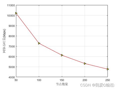 M基于matlab的无线自组网性能仿真包括端到端时延吞吐量初入网时间迟入网时间网络建立时间 我爱c编程 博客园