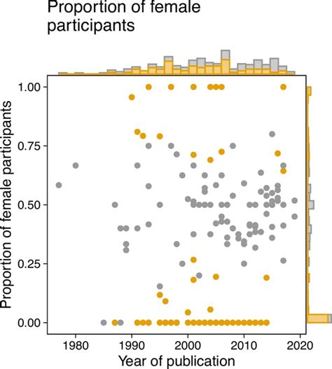 Science Forum Sex Differences And Sex Bias In Human Circadian And Sleep Physiology Research ELife