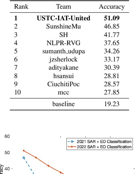 Table 4 From Multi Modal Aerial View Object Classification Challenge Results Pbvs 2022