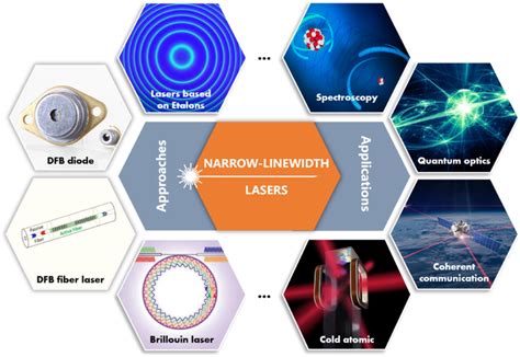 Approaches To The Generation And Application Of Narrow‐linewidth Download Scientific Diagram