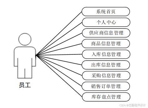 计算机毕业设计企业产供销系统设计与实现 企业生产、供应与销售一体化管理系统设计 基于互联网的企业产供销协同管理平台 Csdn博客