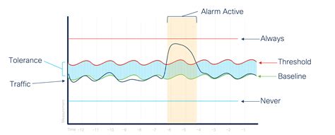 Solved Cisco Stealthwatch And Never Trigger Alarm When Less Than Setting Cisco Community