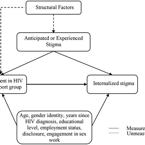 Conceptual Model Illustrating The Hypothesized Relationship Between