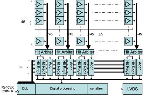 Schematic Diagram Of The End Of Column Tdc Architecture Download Schematic Diagram Of The End Of Column Tdc Architecture Download