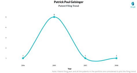 Patrick Paul Patents Key Insights And Stats Insights Gate