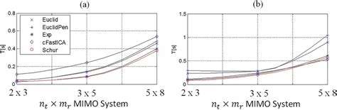 Comparison Of The Average Convergence Times Of The Tested Algorithms