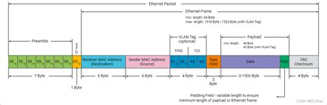 Lwip 之七 详解 Pbuf 结构、通信数据流、性能优化pbuf结构中 Csdn博客 Lwip 之七 详解 Pbuf 结构、通信数据流、性能优化pbuf结构中 Csdn博客