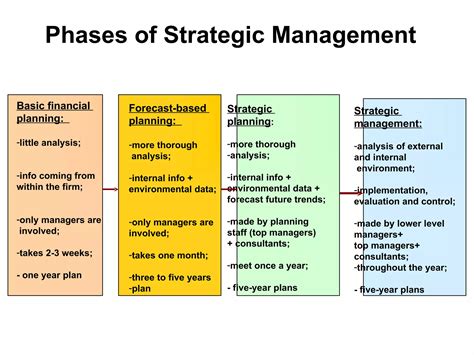 Basic Concepts Of Strategic Management Ppt
