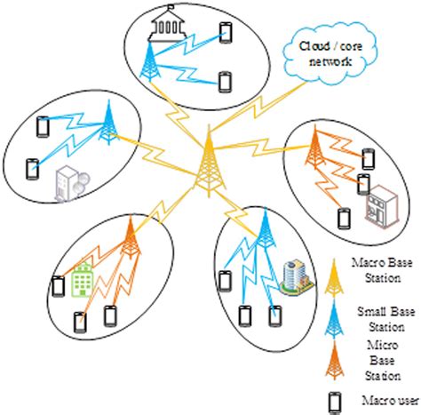 System Model Of 5g Heterogeneous Wireless Networks Download Scientific Diagram