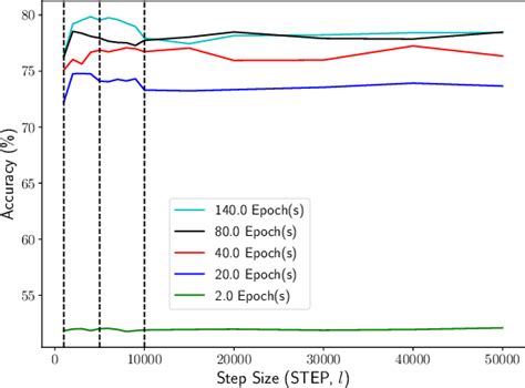 Figure 4 From Demystifying Learning Rate Polices For High Accuracy Training Of Deep Neural
