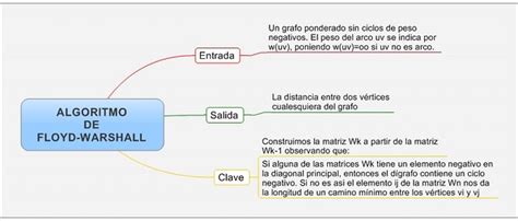 Lab Algoritmos Computacionales Algoritmo De Floyd Warshall