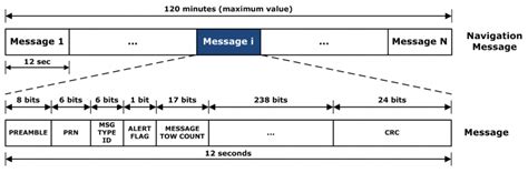 GPS Navigation Message Navipedia