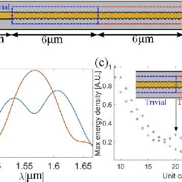 Waveguide Excitation Of Topological Edge Mode A LRSPP Waveguide With Download Scientific