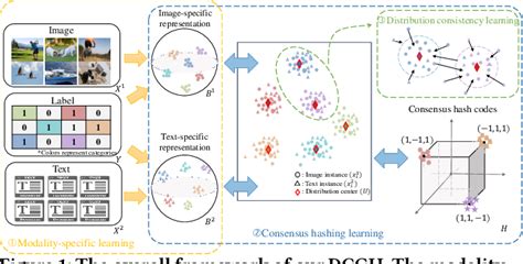 Figure 1 From Distribution Consistency Guided Hashing For Cross Modal Retrieval Semantic Scholar