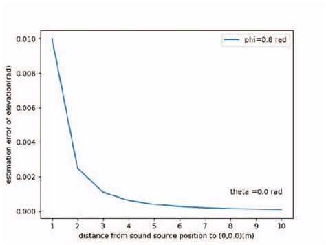 Figure 1 From A Sound Source Localization Method Based On Microphone