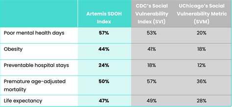 Not All Sdoh Indices Are Created Equal