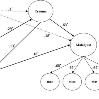 Conceptual Model Of Paths Among Feminine Discrepancy And Discrepancy Download Scientific