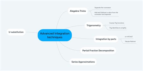 Advanced Integration Techniques Mindmeister Mind Map