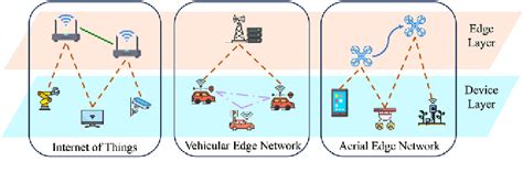 Figure 1 From A Survey On Computation Offloading In Edge Systems From