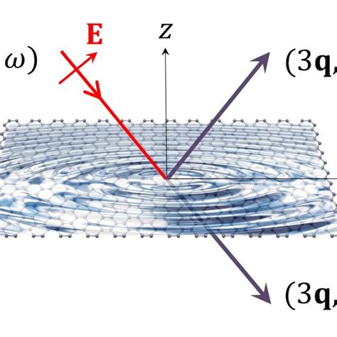 Illustration Of The Third Order Optical Nonlinearity In Graphene Download Scientific Diagram