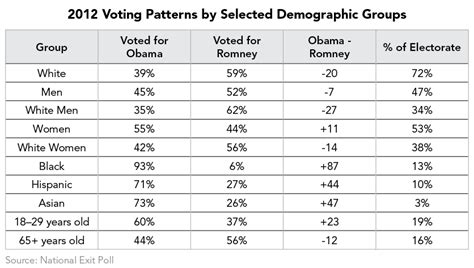 Women Voting Patterns