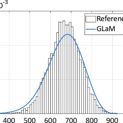 Stochastic SIR Model Emulated Response PDFs N Download Scientific Diagram