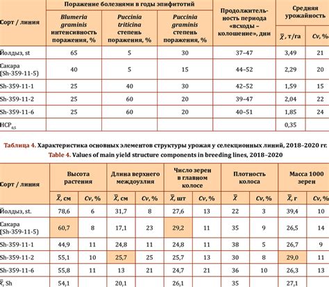 Relationships Between Yield Structure Components And Grain Yield In