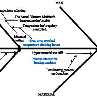Analysis Cause And Effect Diagram Defect Dirty Shoes Source Result Of Download Scientific