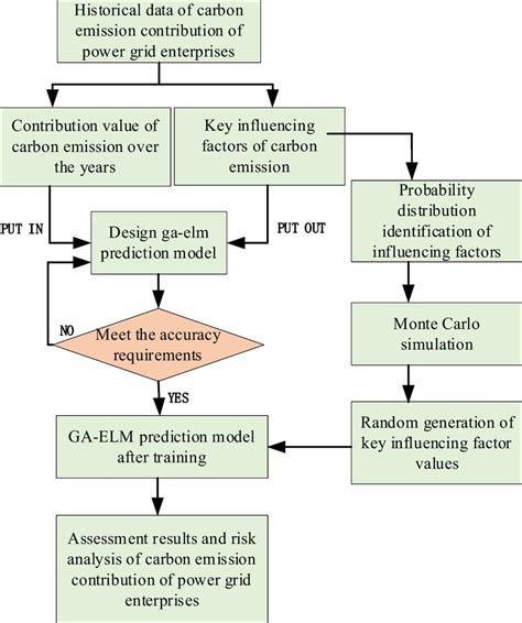 Road Map Of Carbon Emission Reduction Assessment Model Download