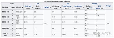 Ddr3和ddr4内存的区别是什么，都有哪些提高？ 知乎