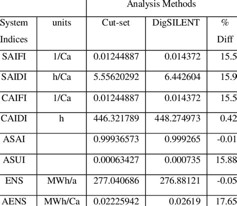 Comparison Of System Reliability Indices For Minimal Cut Set And Download Table