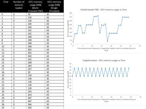 Asynchronous Multi Threaded Pbo Texture Loading Memory Usage Using