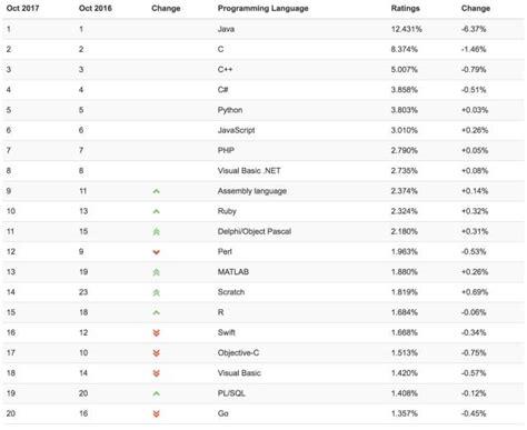 Tiobe 10 月编程语言排行榜：python稳居前五 运维派