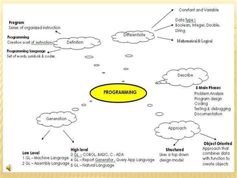 Introduction Of Programming Ppt