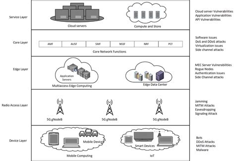 5g Layered Architecture Download Scientific Diagram