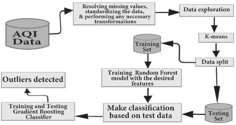 Dr Lawrence Nderu On Linkedin Enhancing Outlier Detection In Air Quality Index Data Using A