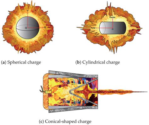 Mathematics Free Full Text Characterization Of Blast Wave Parameters In The Detonation Locus