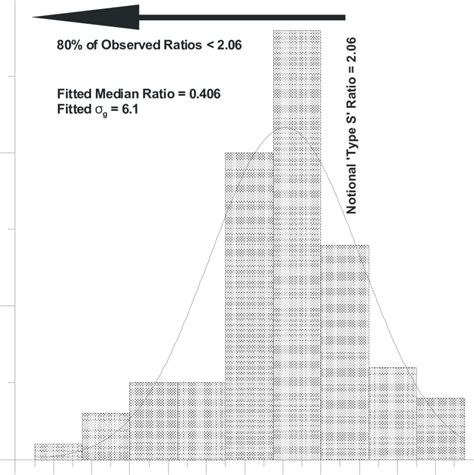 Logarithmic Frequency Distribution Of The Ratio Of Geometric Mean Pu Download Scientific