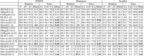 Table 1 From Extreme Relative Pose Estimation For Rgb D Scans Via Scene Completion Semantic