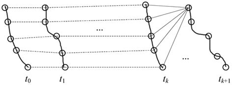 A Linear Regression Prediction Based Dynamic Multi Objective