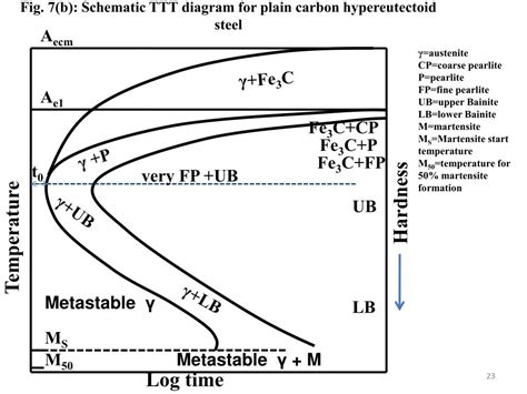 Ppt Time Temperature Transformation Ttt Diagrams Powerpoint