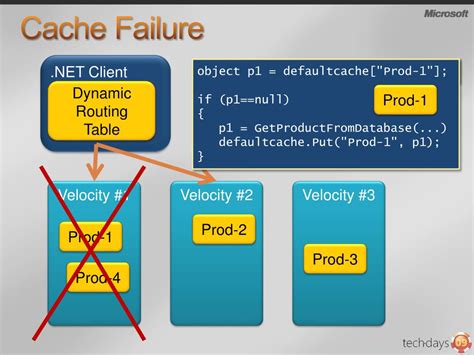 Ppt Project Velocity Distributed Caching For Scalable Applications