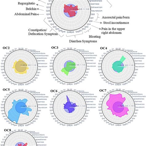 Radar Plots Of Overlapped Clusters Ocs Identified In The Second Step Download Scientific Diagram