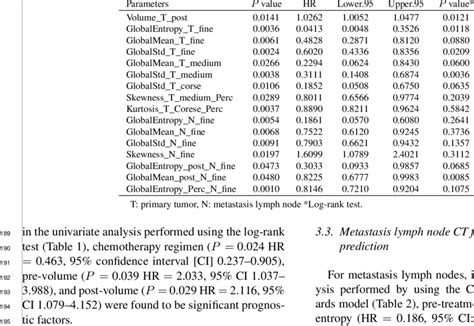 Texture Of Primary Tumor And Node At Univariate Analysis Performed By
