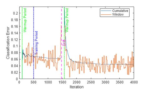 Incrementaldriftawarelearner Construct Drift Aware Model For