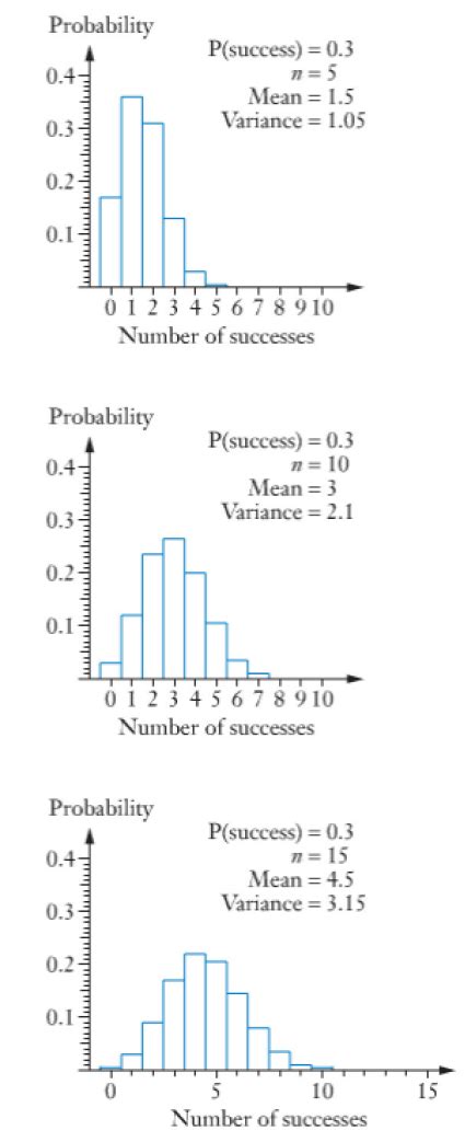 Probability Why Does The Binomial Distribution Become More Symmetrical As Number Of Trials