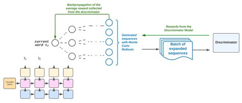 Diagram Of The Monte Carlo Rollouts At Each Step A Batch Of Sequences