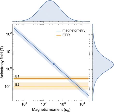In Depth Magnetometry And Epr Analysis Of The Spin Structure Of Human Liver Ferritin From Dc To In Depth Magnetometry And Epr Analysis Of The Spin Structure Of Human Liver Ferritin From Dc To